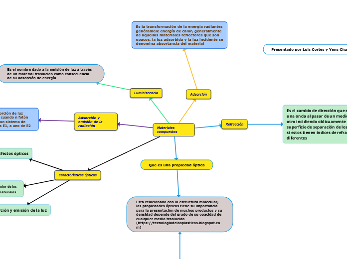 Materiales compuestos - Mind Map